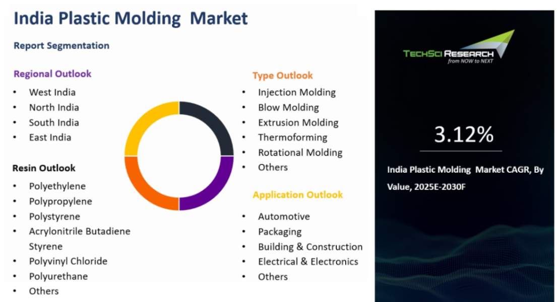 India Plastic Molding Market By Size, Share and Forecast 2030F | TechSci Research